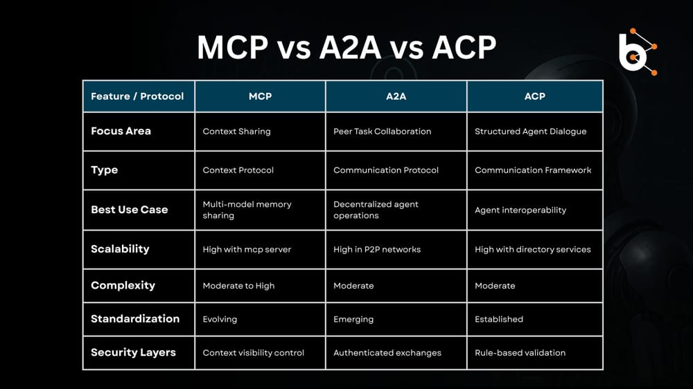 MCP vs A2A vs ACP: AI Protocols Explained | Bluebash