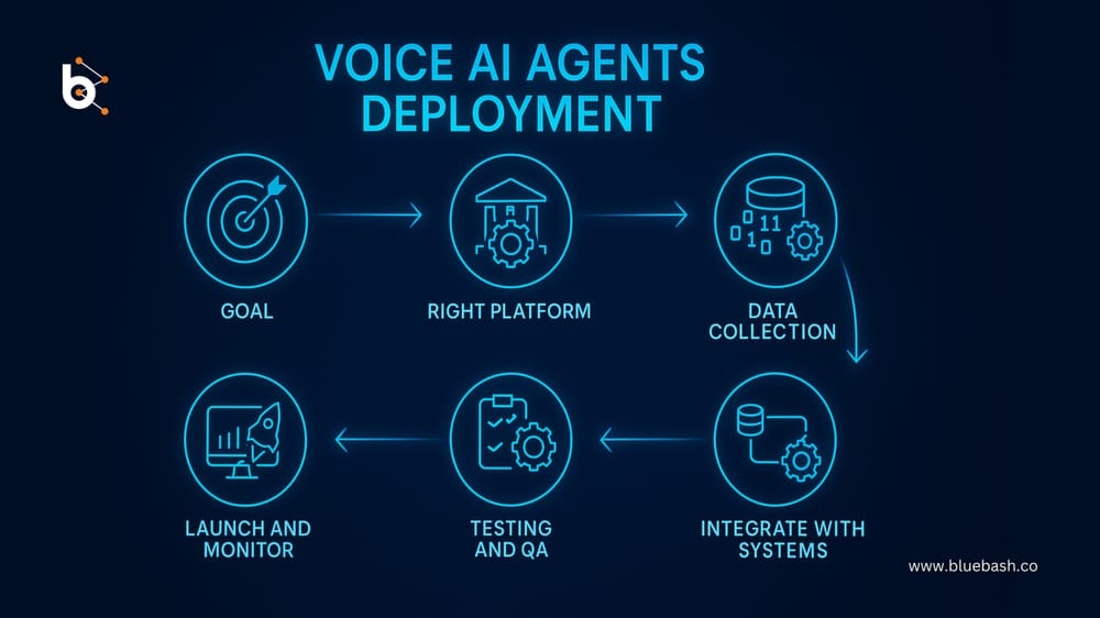 How AI Voice Agents Enable Human-Like Interactions | Bluebash