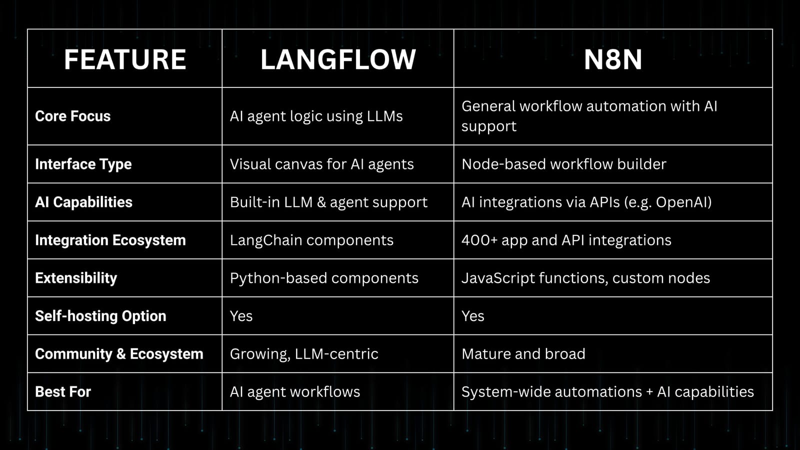 Langflow vs n8n: Best AI Workflow Tool in 2025 | Bluebash