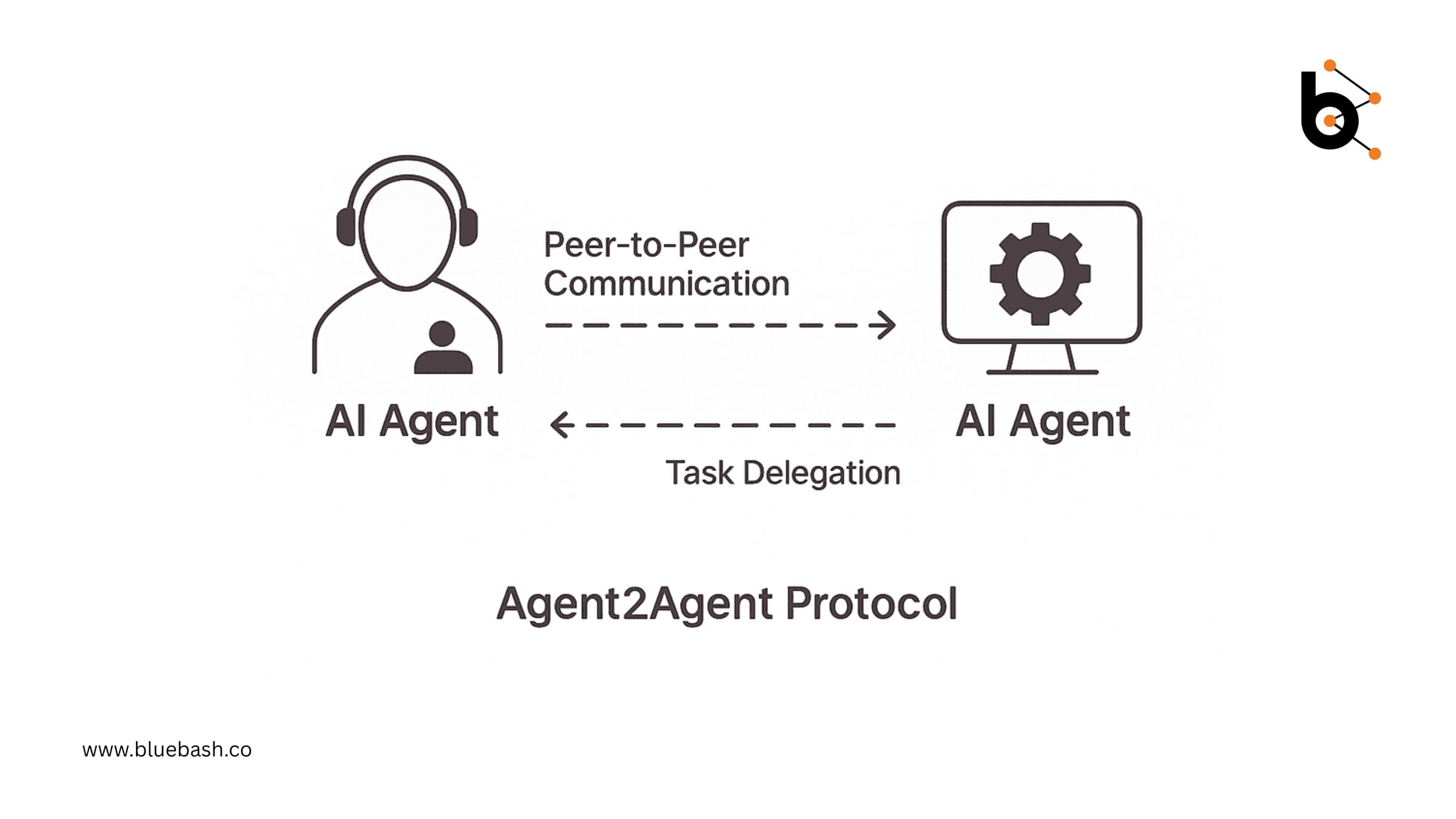 MCP vs A2A vs ACP: AI Protocols Explained | Bluebash