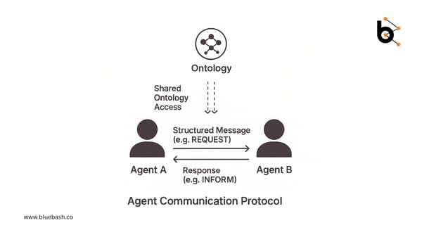 MCP vs A2A vs ACP: AI Protocols Explained | Bluebash