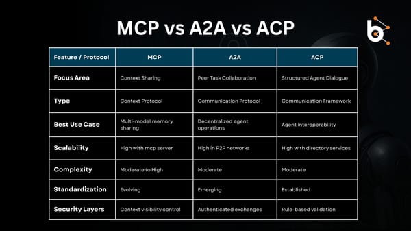 MCP vs A2A vs ACP: AI Protocols Explained | Bluebash