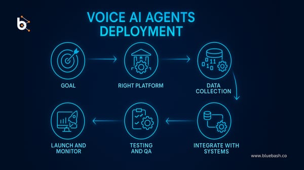 How AI Voice Agents Enable Human-Like Interactions | Bluebash